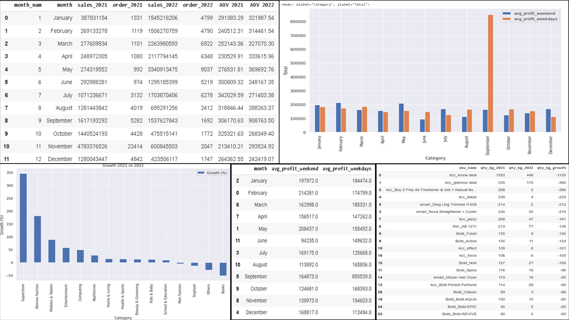 Data Analysis Portfolios | Data